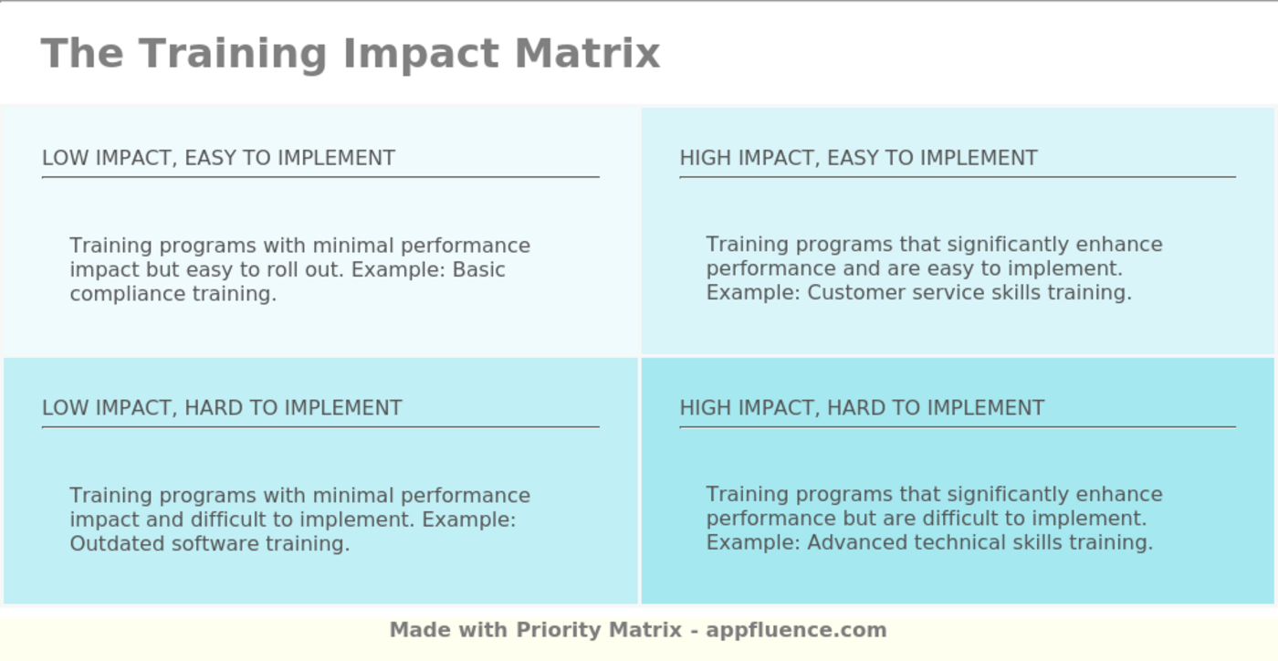 Training Impact Matrix [Free download]