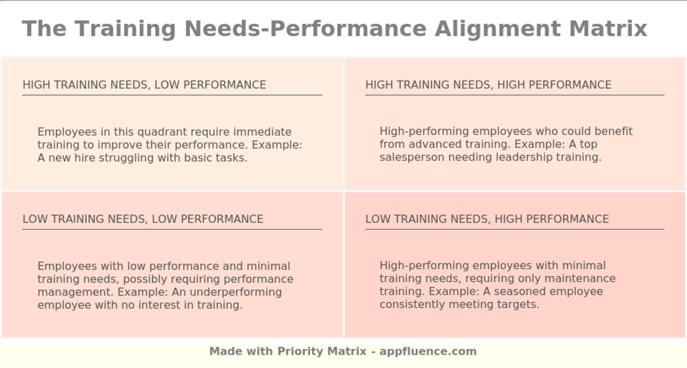 Training Needs-Performance Alignment Matrix [Free download]