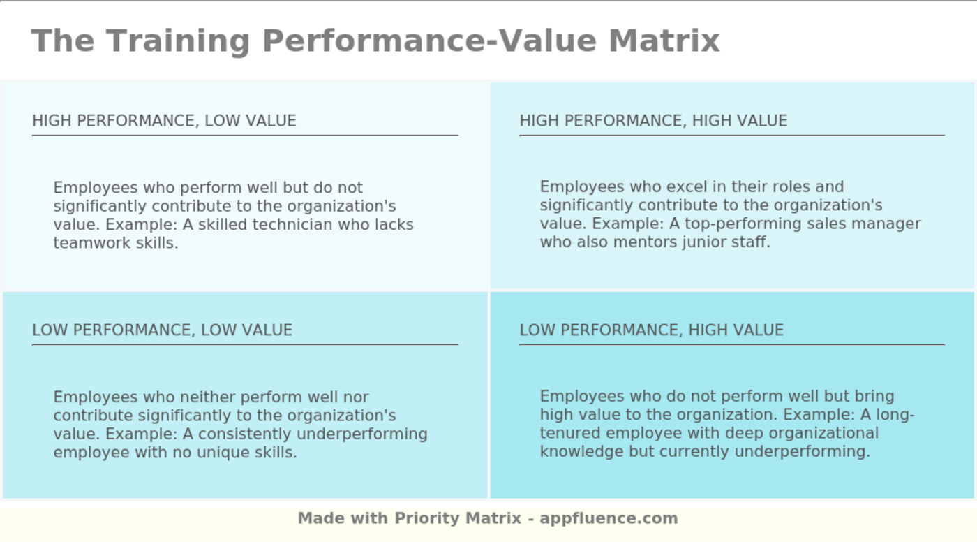 Training Performance-Value Matrix [Free download]