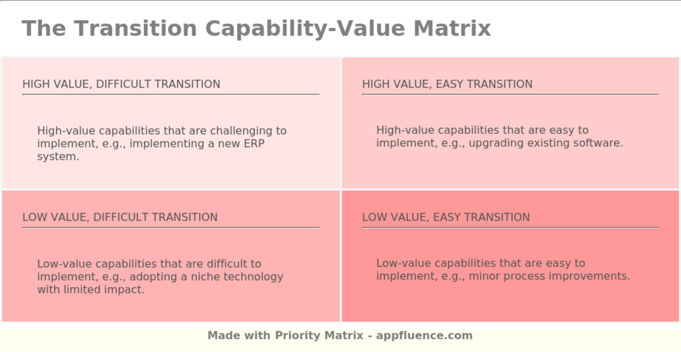 Transition Capability-Value Matrix [Free download]