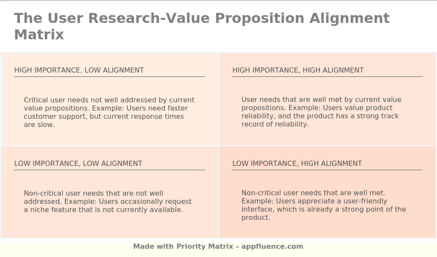 User Research-Value Proposition Alignment Matrix [Free download]