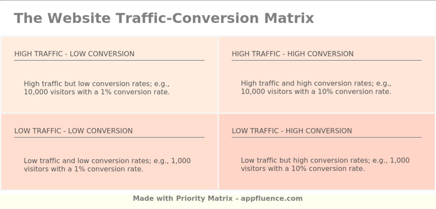 Website Traffic-Conversion Matrix [Free download]