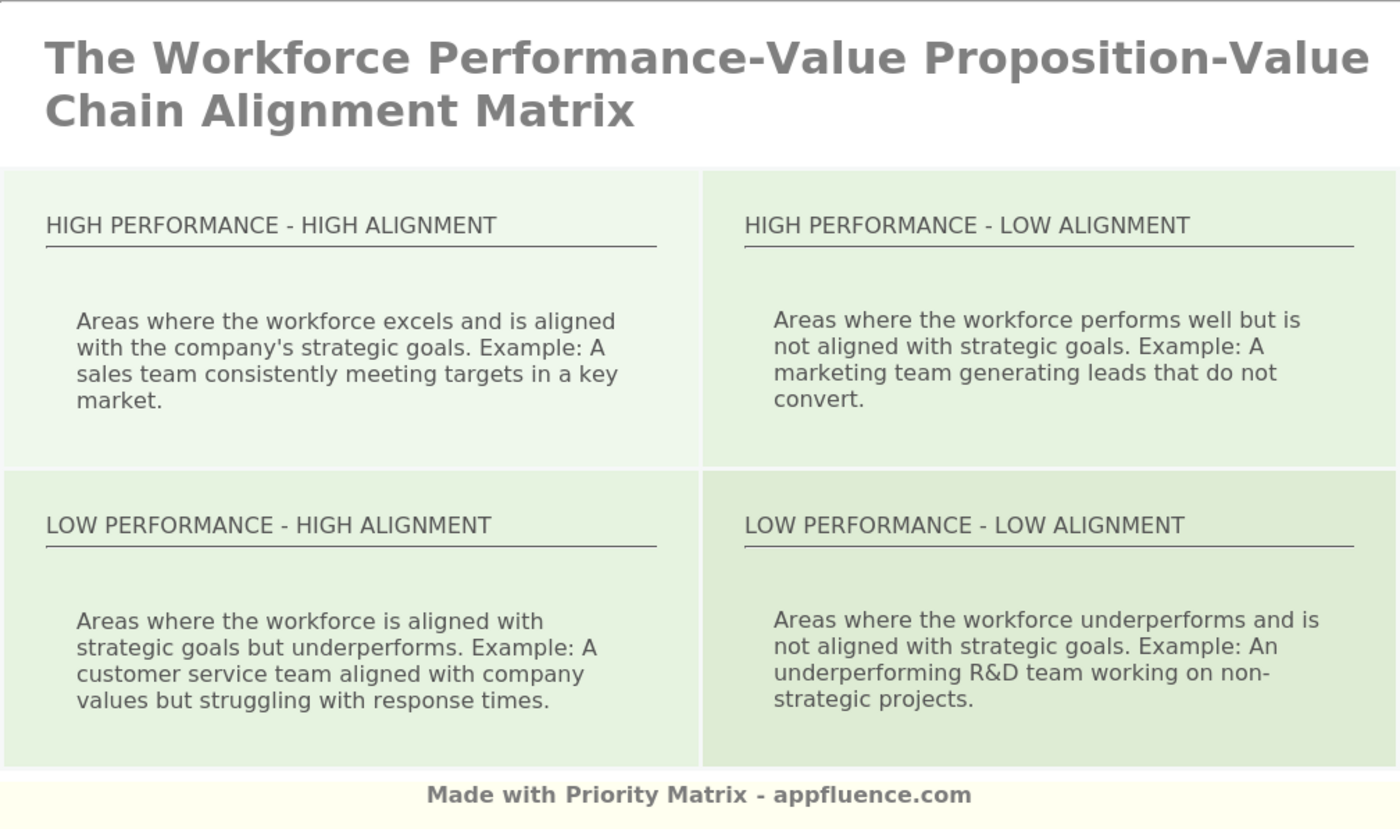 Workforce Performance-Value Proposition-Value Chain Alignment Matrix ... Workforce Performance-Value Proposition-Value Chain Alignment Matrix ...