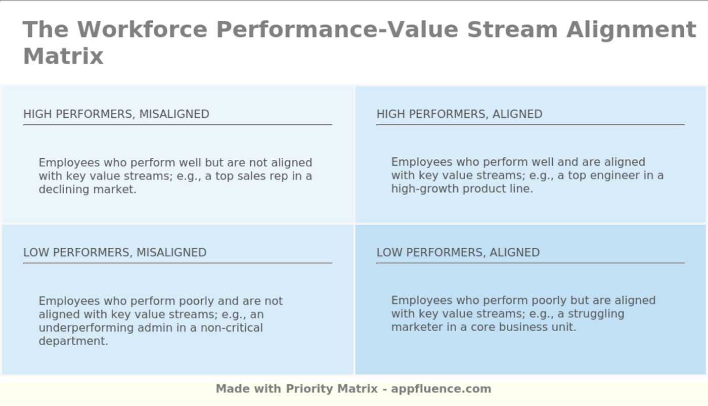 Workforce Performance-Value Stream Alignment Matrix [Free download]